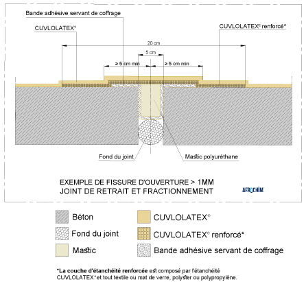 FISSURE D'OUVERTURE > 1MM JOINT DE RETRAIT ET FRACTIONNEMENT | AFROCHIM SA